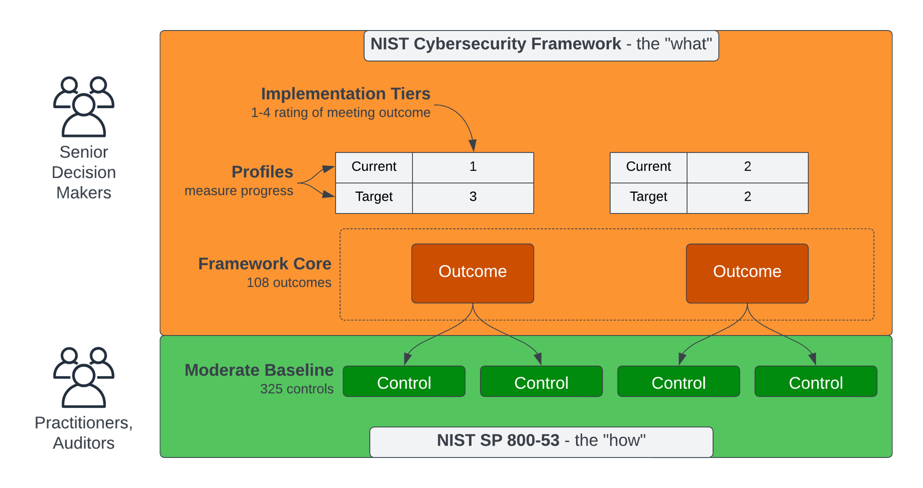 Combining NIST Publications for Robust Security | ScaleSec