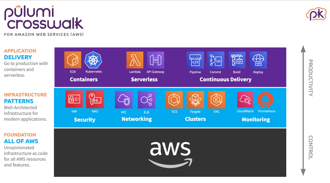 Well-Architected Infrastructure on AWS Using Pulumi Crosswalk & TypeScript