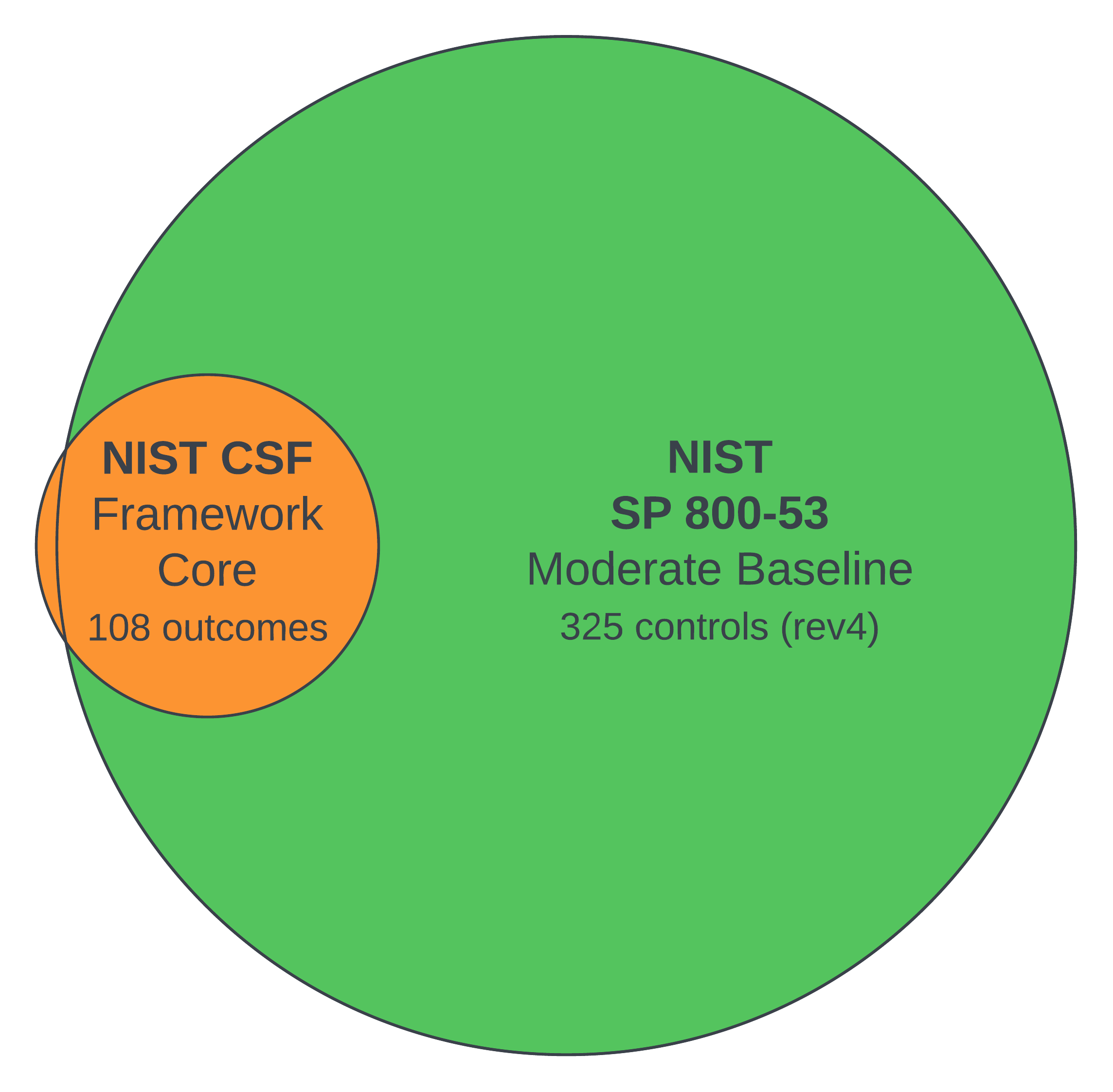 Combining NIST Publications for Robust Security | ScaleSec